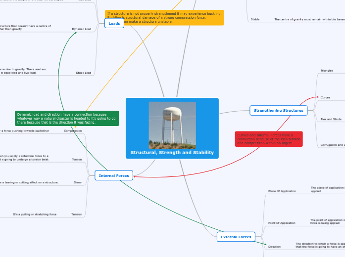 Structural, Strength and Stability - Mind Map