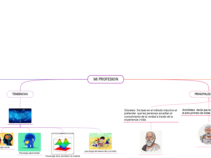 MI PROFESION - Mind Map