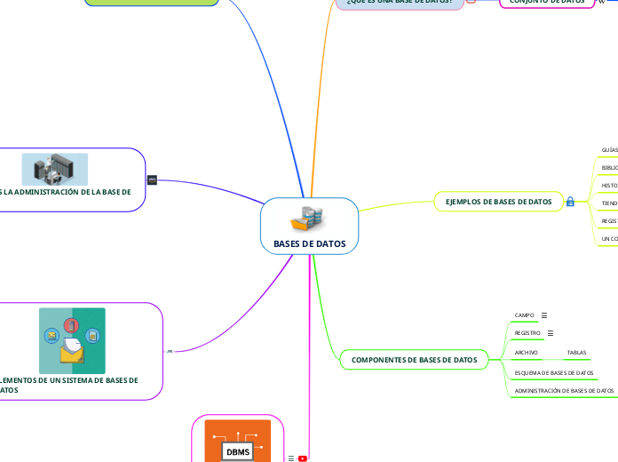 BASES DE DATOS - Mind Map