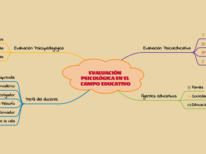 EVALUACIÓN PSICOLÓGICA EN EL CAMPO EDUCATI...- Mind Map