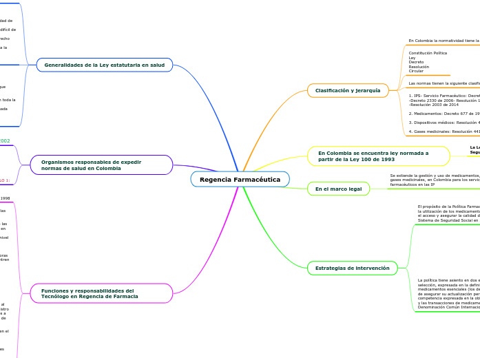 Regencia Farmacéutica - Mind Map