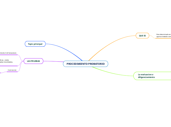 PROCEDIMIENTO PROBATORIO - Mind Map