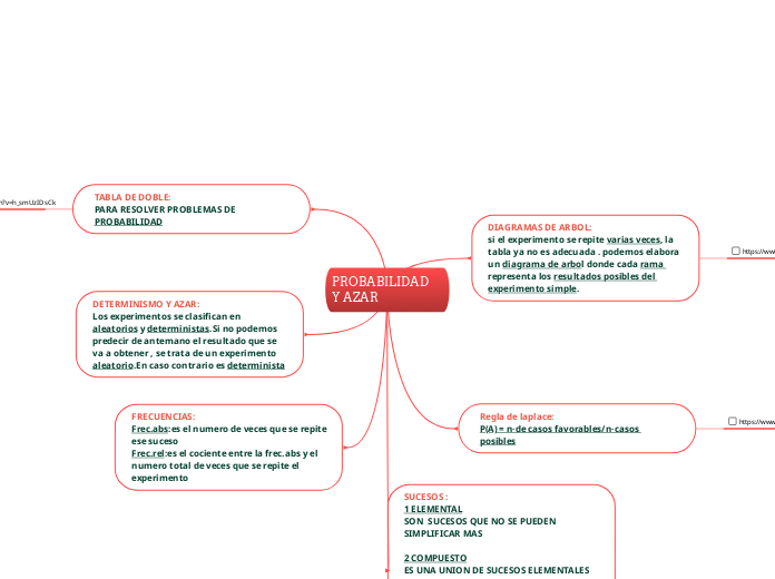 PROBABILIDAD Y AZAR - Mind Map