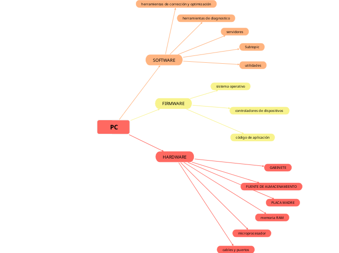 PC - Mind Map