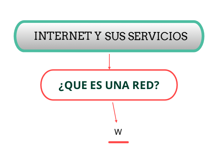 INTERNET Y SUS SERVICIOS - Mind Map