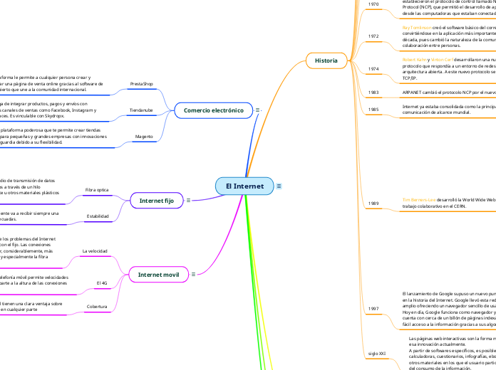 El Internet - Mind Map