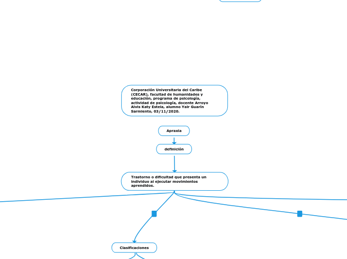 Apraxia copia - Mind Map