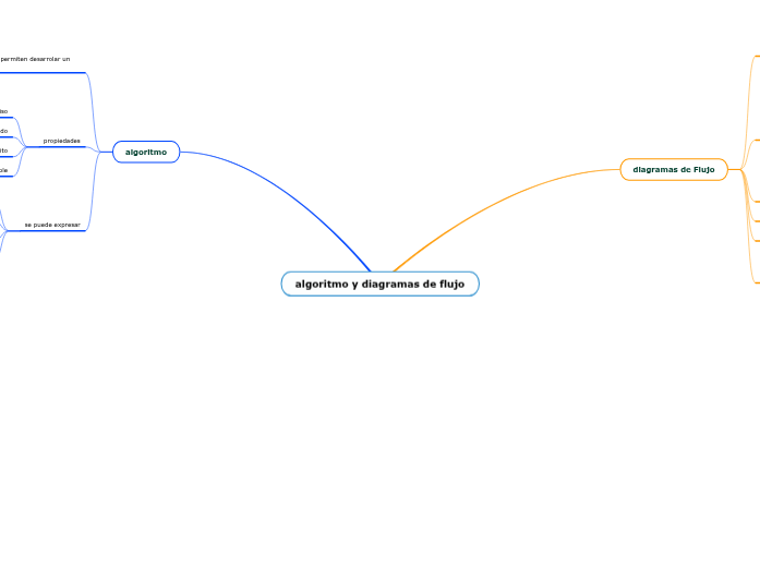 algoritmo y diagramas de flujo - Mind Map