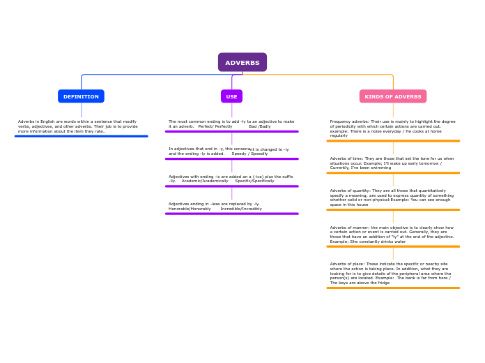 ADVERBS - Mind Map