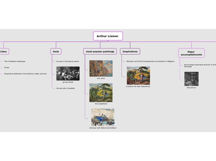 Arthur Lismer - Mind Map