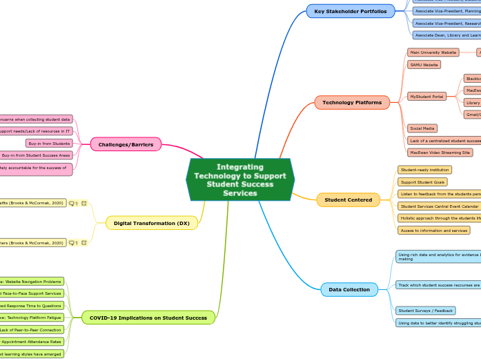 Integrating Technology to Support Student ...- Mind Map