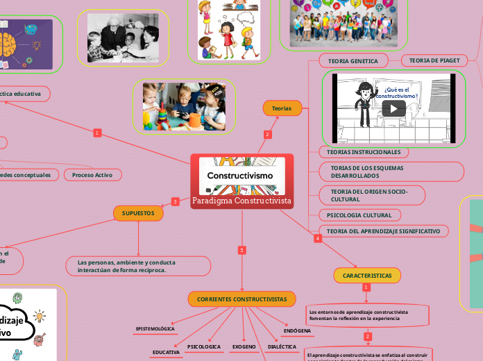Paradigma Constructivista - Mind Map