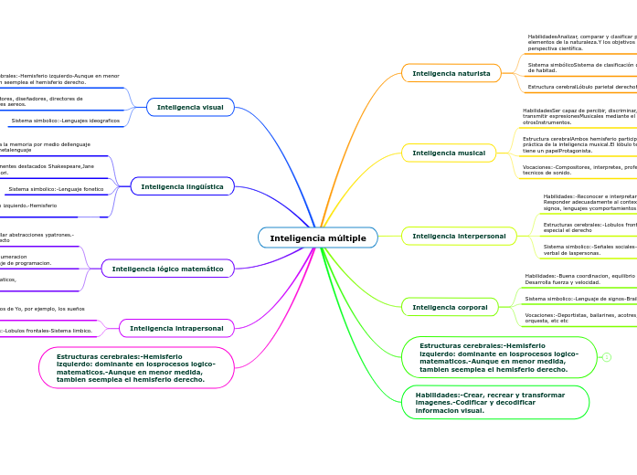 Elly López inteligencia múltiple mapa - Mind Map