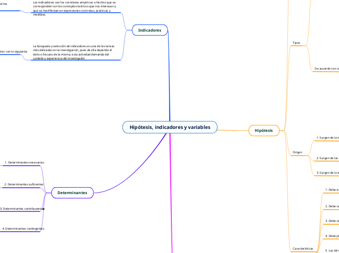 Hipótesis, indicadores y variables - Mind Map