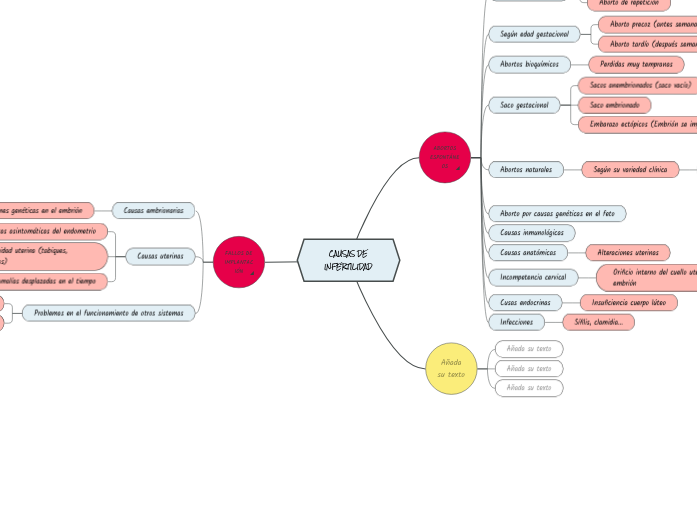 CAUSAS DE INFERTILIDAD - Mind Map