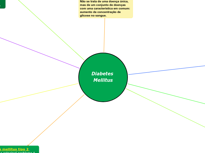 Diabetes Mellitus - Mind Map