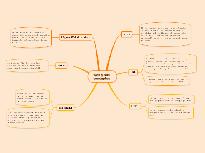 web y sus conceptos - Mind Map