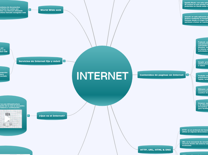 INTERNET - Mind Map