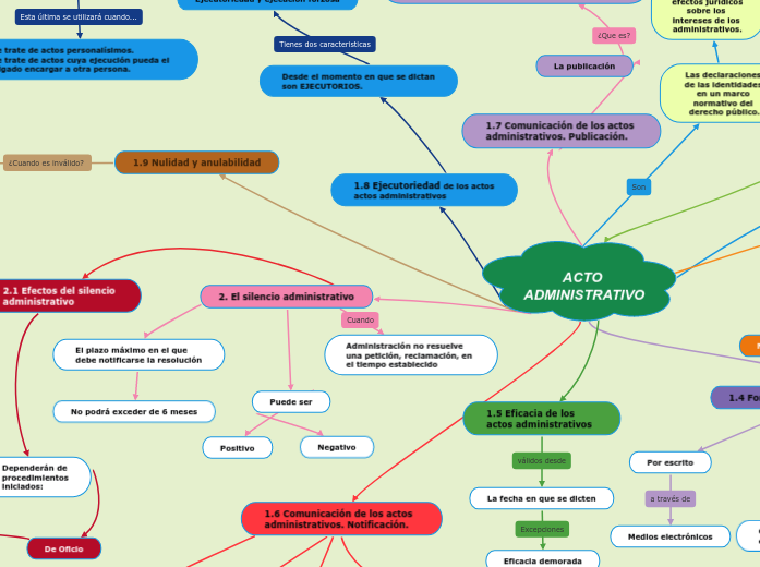 CLASES DE ACTOS ADMINISTRATIVOS - Mind Map