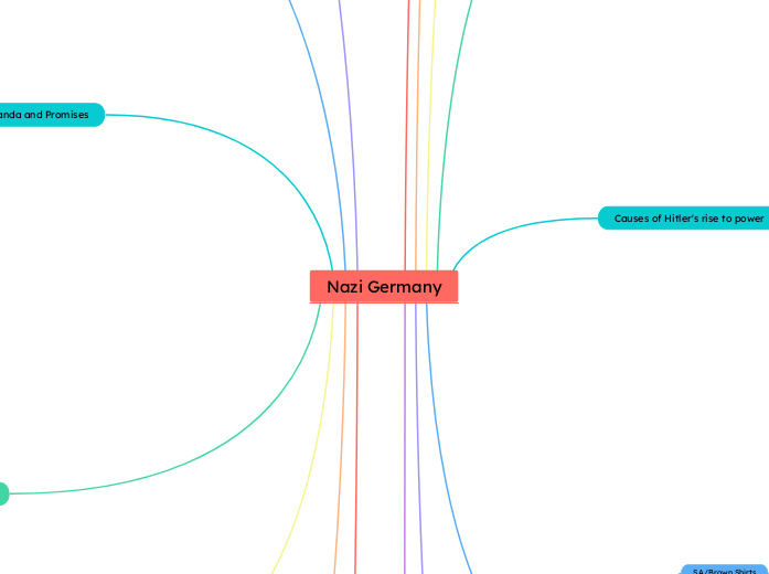 Nazi Germany | Mindomo Mind Map