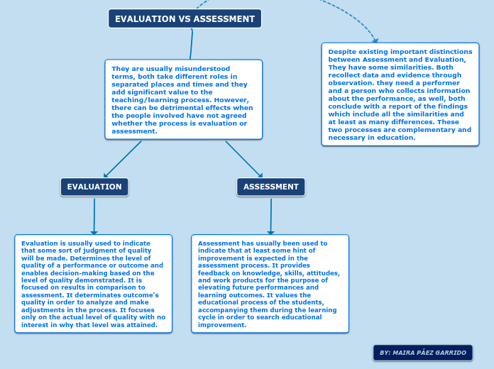 EVALUATION VS ASSESSMENT - Mind Map