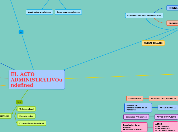 EL ACTO ADMINISTRATIVO - Mind Map