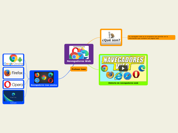 Navegadores Web - Mind Map