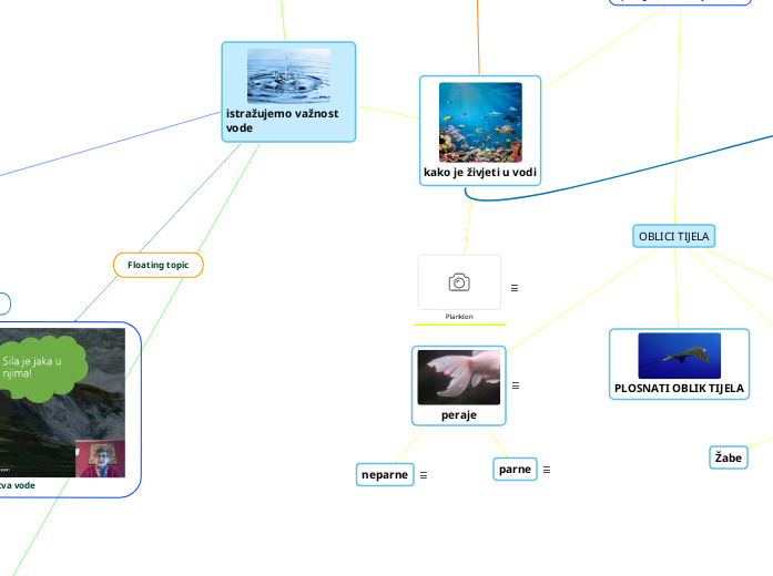 istražujemo važnost vode - Mind Map