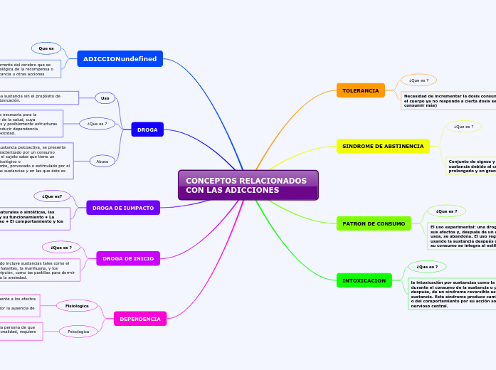 CONCEPTOS RELACIONADOS CON LAS ADICCIONES - Mind Map