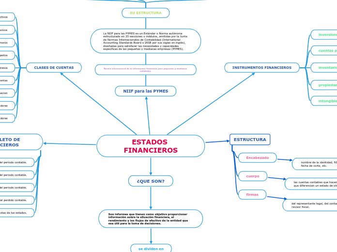 ESTADOS FINANCIEROS - Mind Map