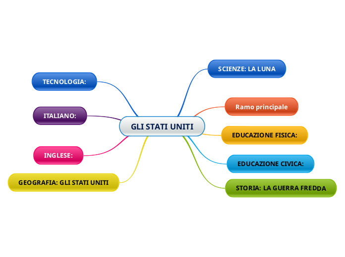 GLI STATI UNITI - Mind Map