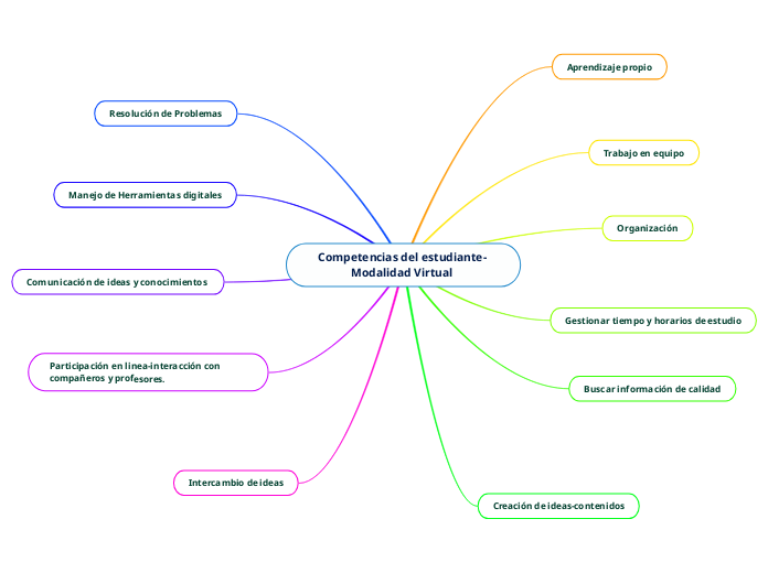 Competencias del estudiante- Modalidad Vir...- Mind Map