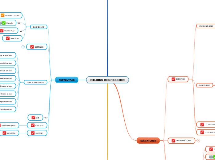 NIMBUS REGRESSION - VECC - Mind Map