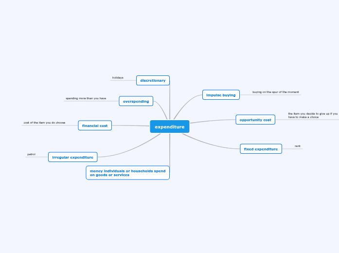 expenditure - Mind Map