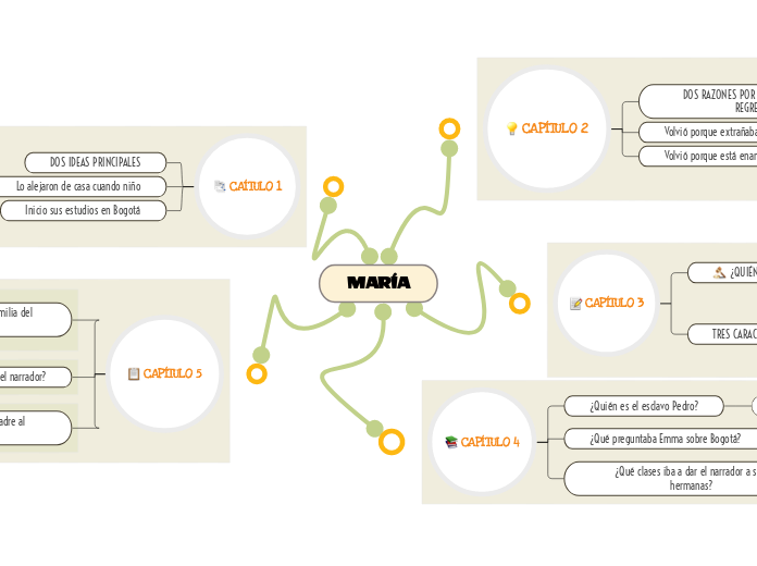 MARÍA - Mind Map