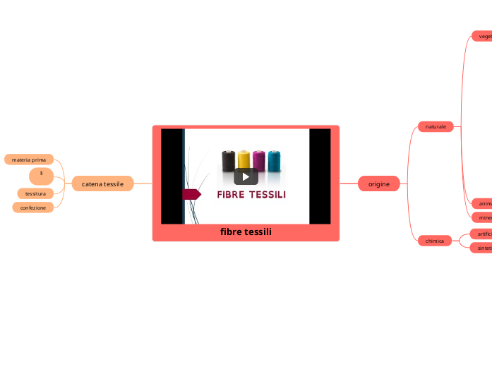fibre tessili - Mind Map