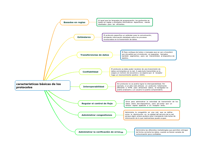 características básicas de los protocolos - Mind Map