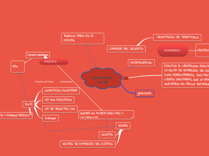 generación del 80 - Mind Map