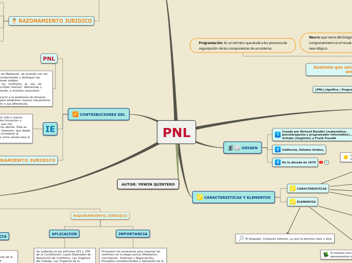 PNL - Mind Map