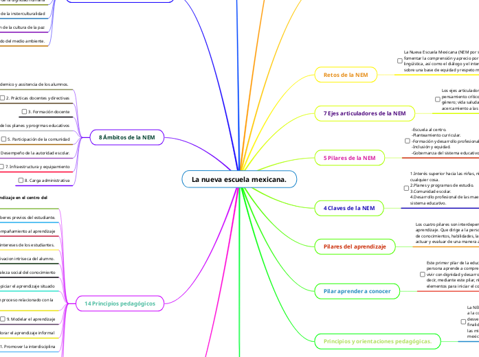 La nueva escuela mexicana. - Mind Map