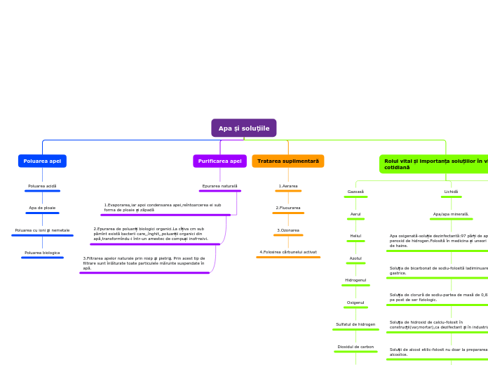 Apa și soluțiile - Mind Map
