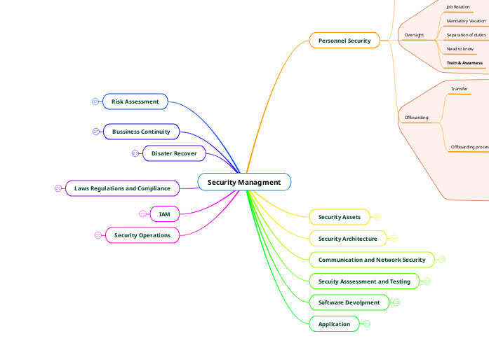 Security Managment - Mind Map