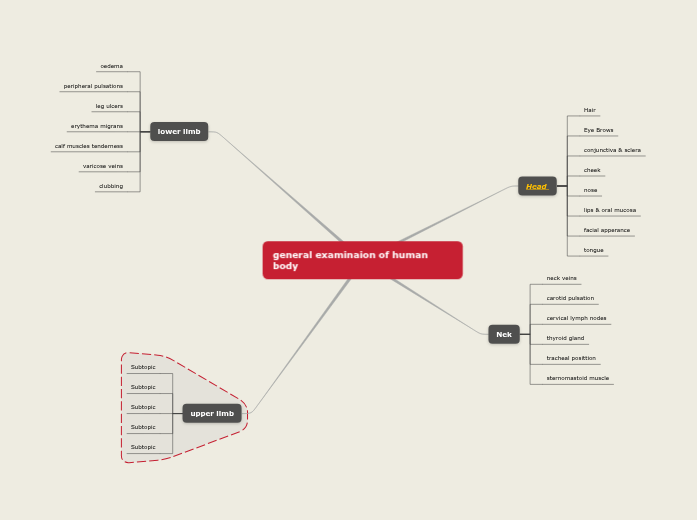 general examinaion of human body - Mind Map