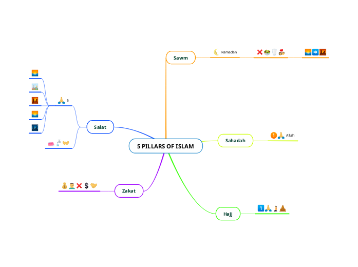 5 PILLARS OF ISLAM - Mind Map