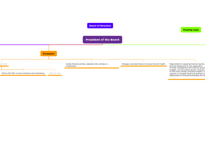 President of the Board - Mind Map