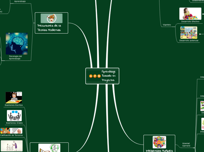 Aprendizaje Basado en Proyectos - Mapa - Mind Map