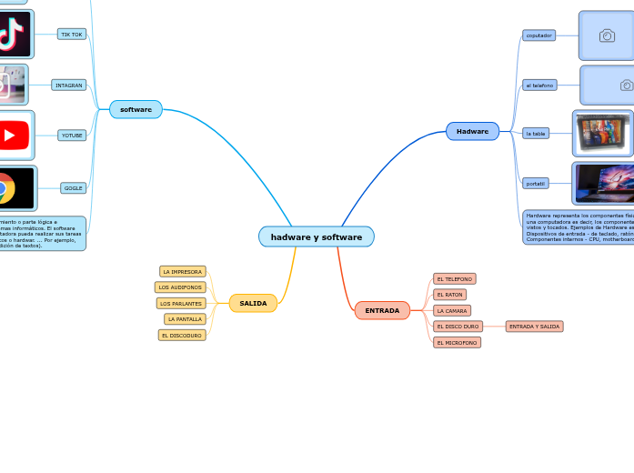 hadware y software | Mapa mental Mindomo