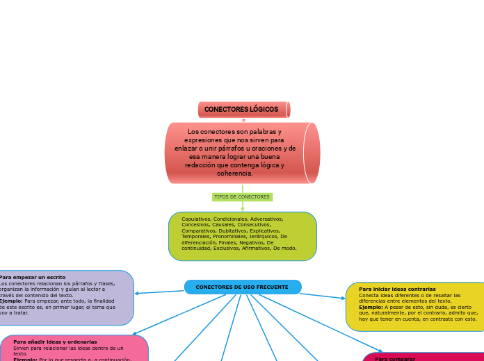 CONECTORES LÓGICOS - Mindmap - Voorbeeld
