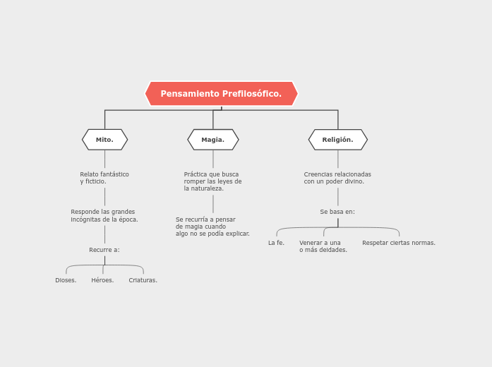 Pensamiento Prefilosófico - Mind Map