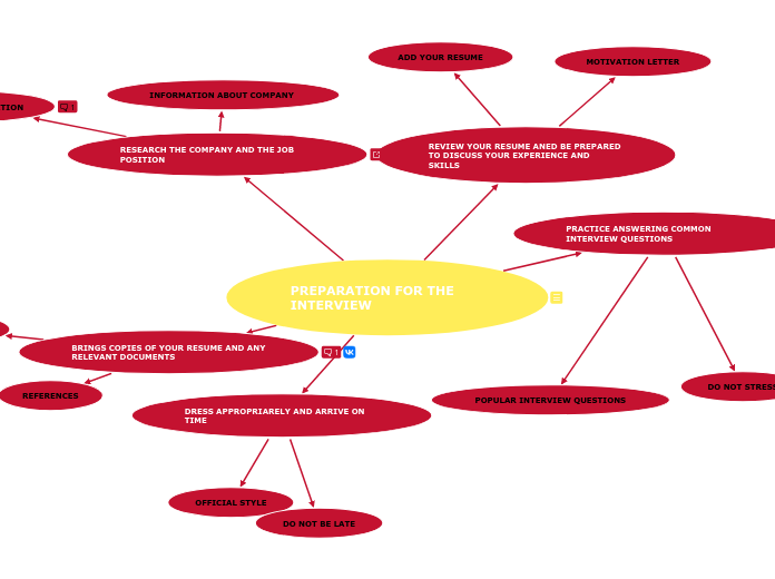 PREPARATION FOR THE INTERVIEW - Mind Map